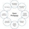 Digital Pedagogy. Definition and Conceptual Area – Journal of Digital ...
